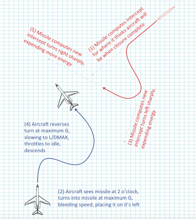 Intercept Avoidance and Missile Evasion – International Ops 2025 – OPSGROUP