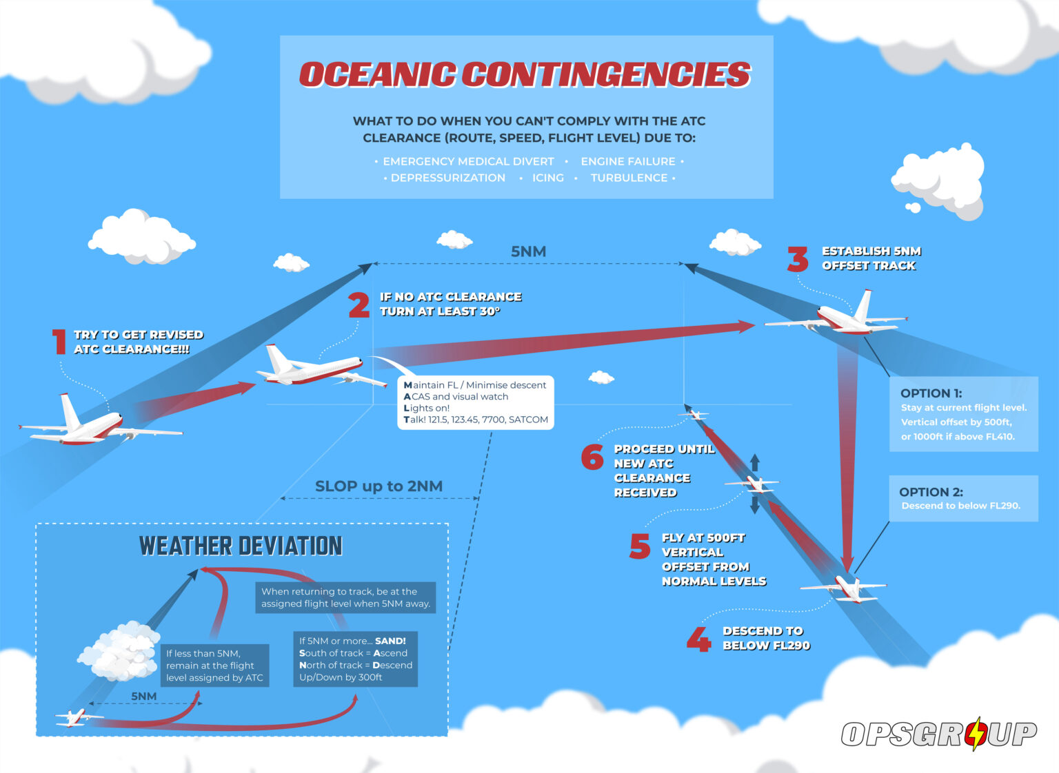 One Contingency Procedure to rule them all – International Ops 2025 ...