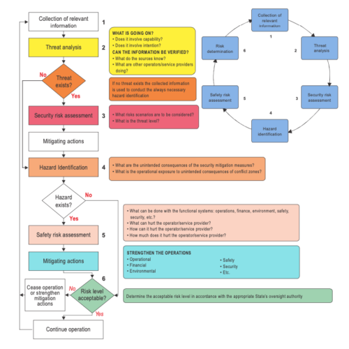 Assessing the Risk: Operations Over Conflict Zones – International Ops ...
