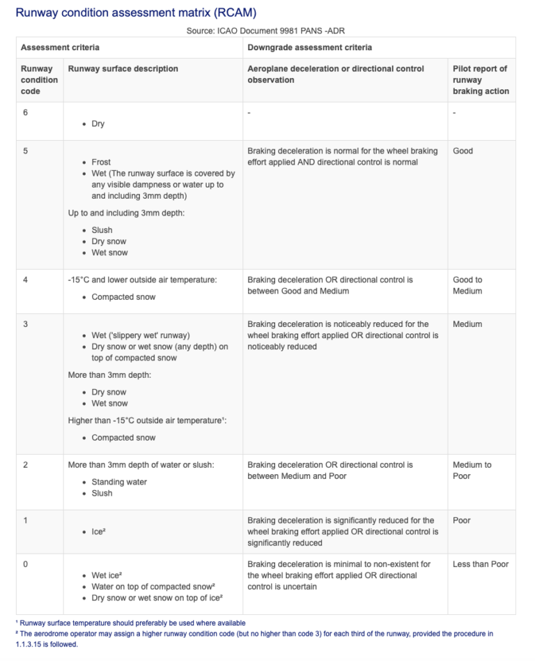 Coming soon: a new global format for runway surface conditions ...
