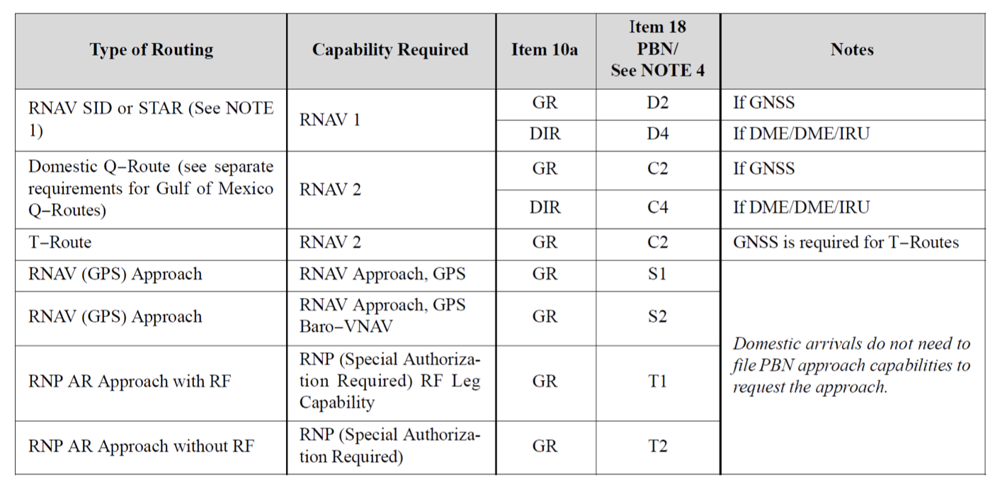 Alphabet Soup: FAA New Flight Planning Codes – International Ops 2025 ...