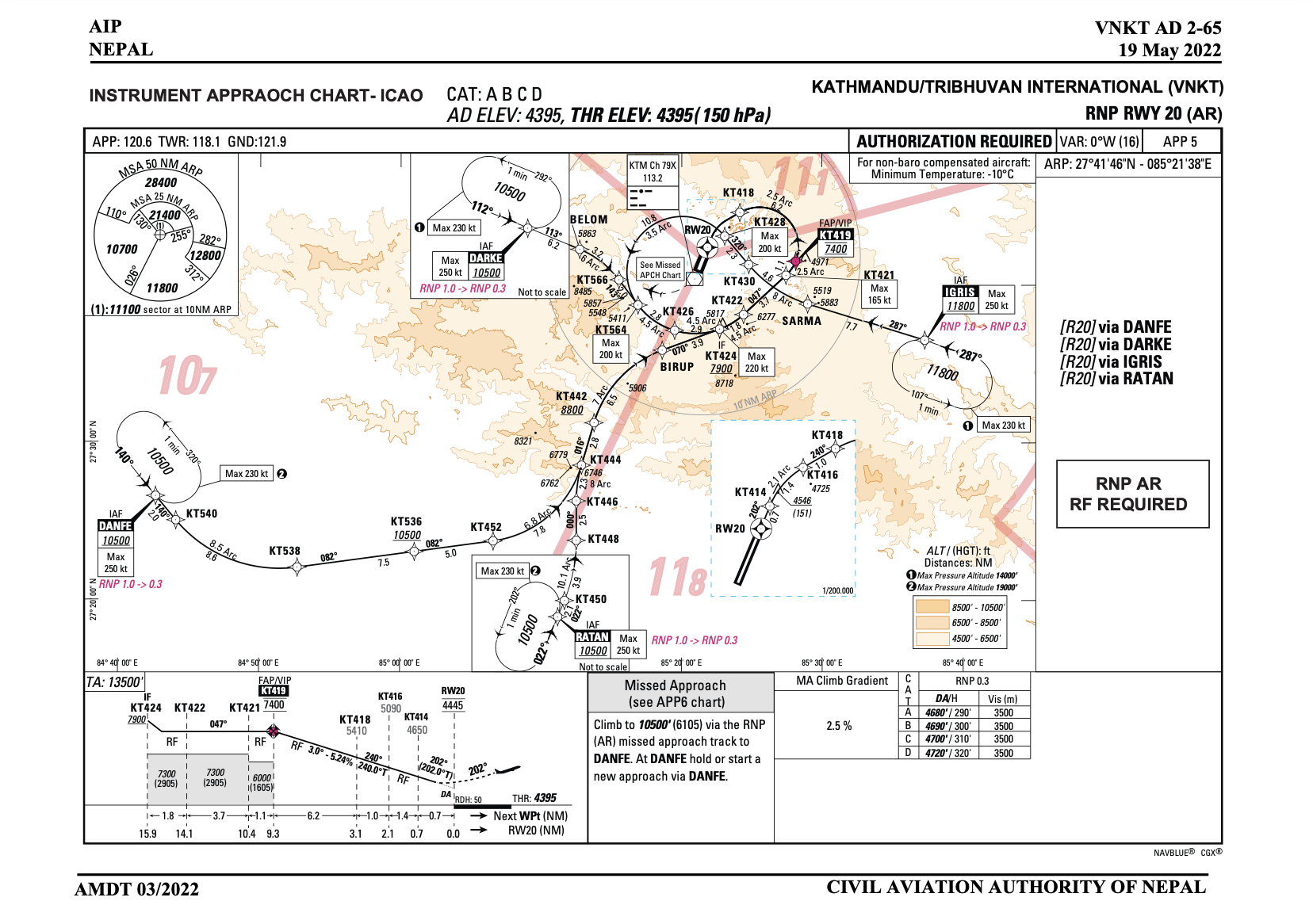 Kathmandu got RNP-AR (and so should you) – International Ops 2025 ...