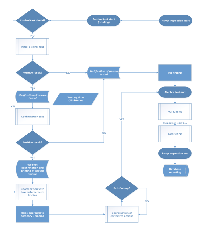 SAFA Ramp Checks: The Top 5 Offenders (+Alcohol test) – International ...