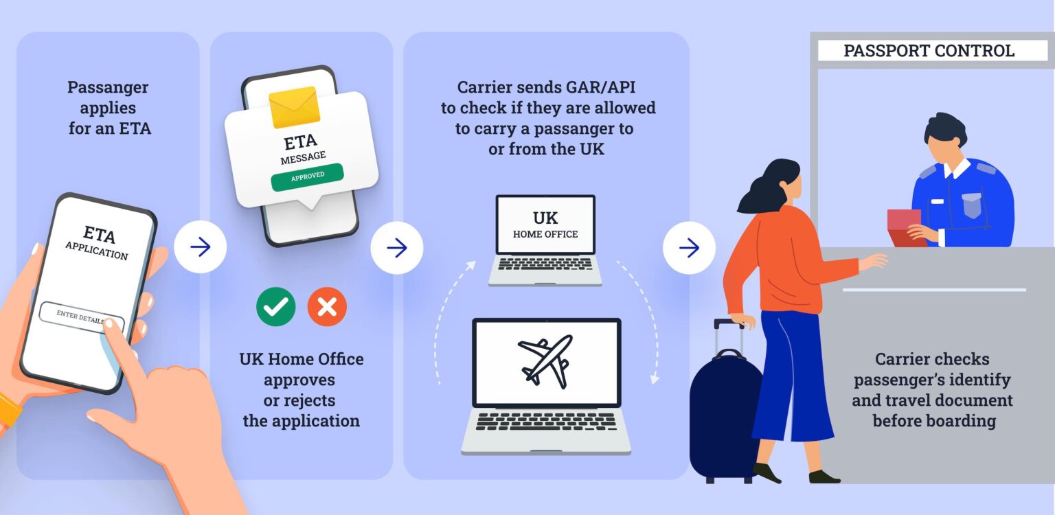 UK Electronic Travel Authorization – The BizAv Guide – International ...